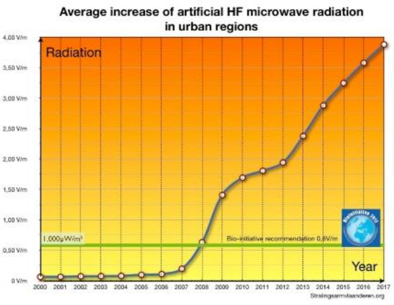 Safer exposure levels - RFInfo